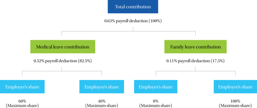Paid Family & Medical Leave program - Insource Services